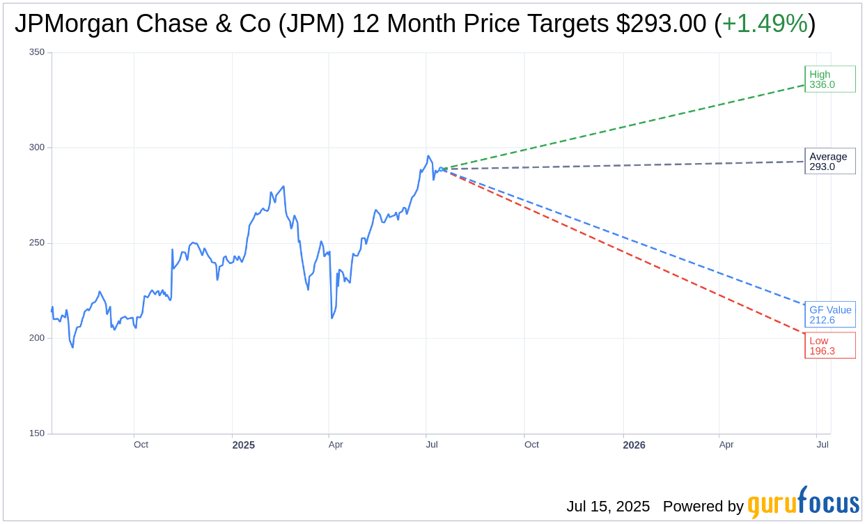 JPMorgan Chase (JPM) Raises 2025 Net Interest Income Outlook