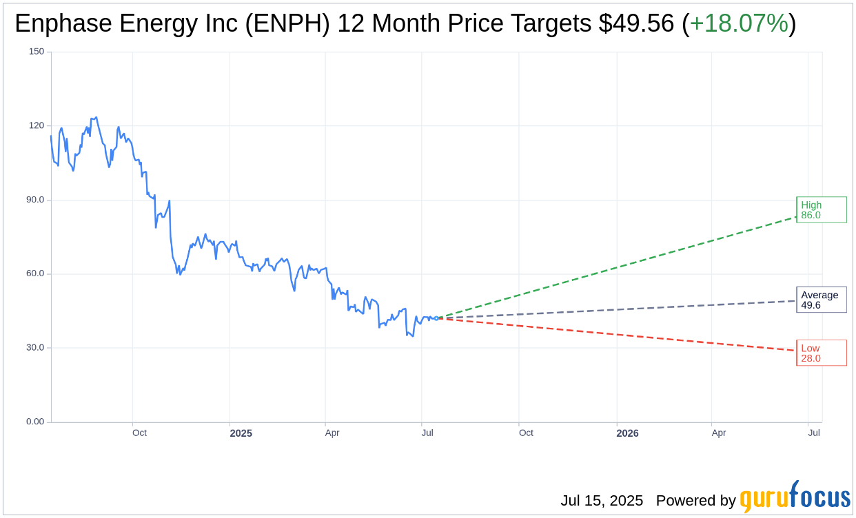 Enphase Energy (ENPH) Receives Downgrade from JP Morgan | ENPH Stock News