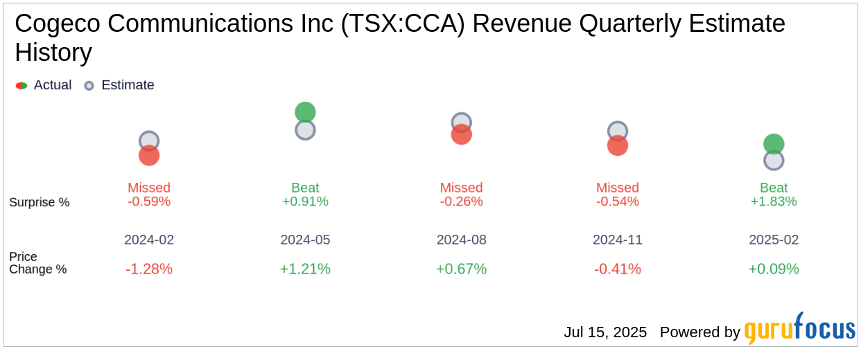 Cogeco Communications Inc (TSX:CCA) Q3 2025 Earnings Report Prev
