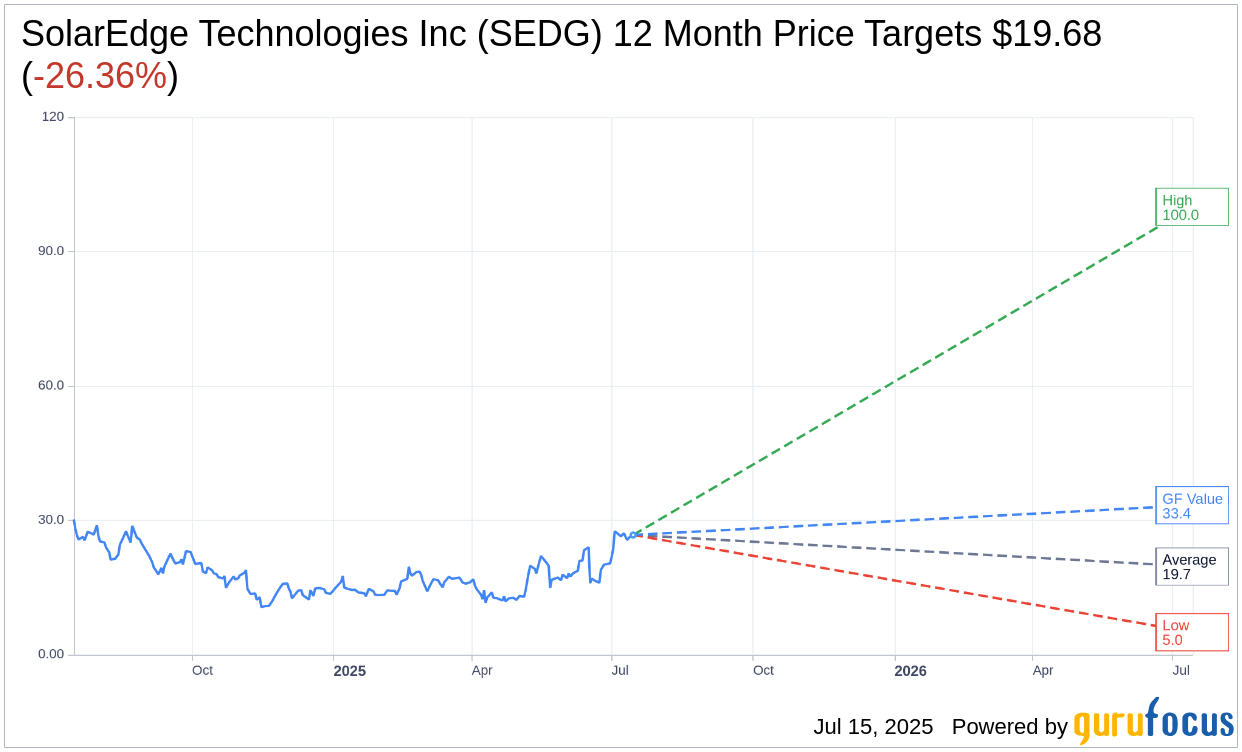SolarEdge Technologies (SEDG) Receives Downgrade and Price Target ...