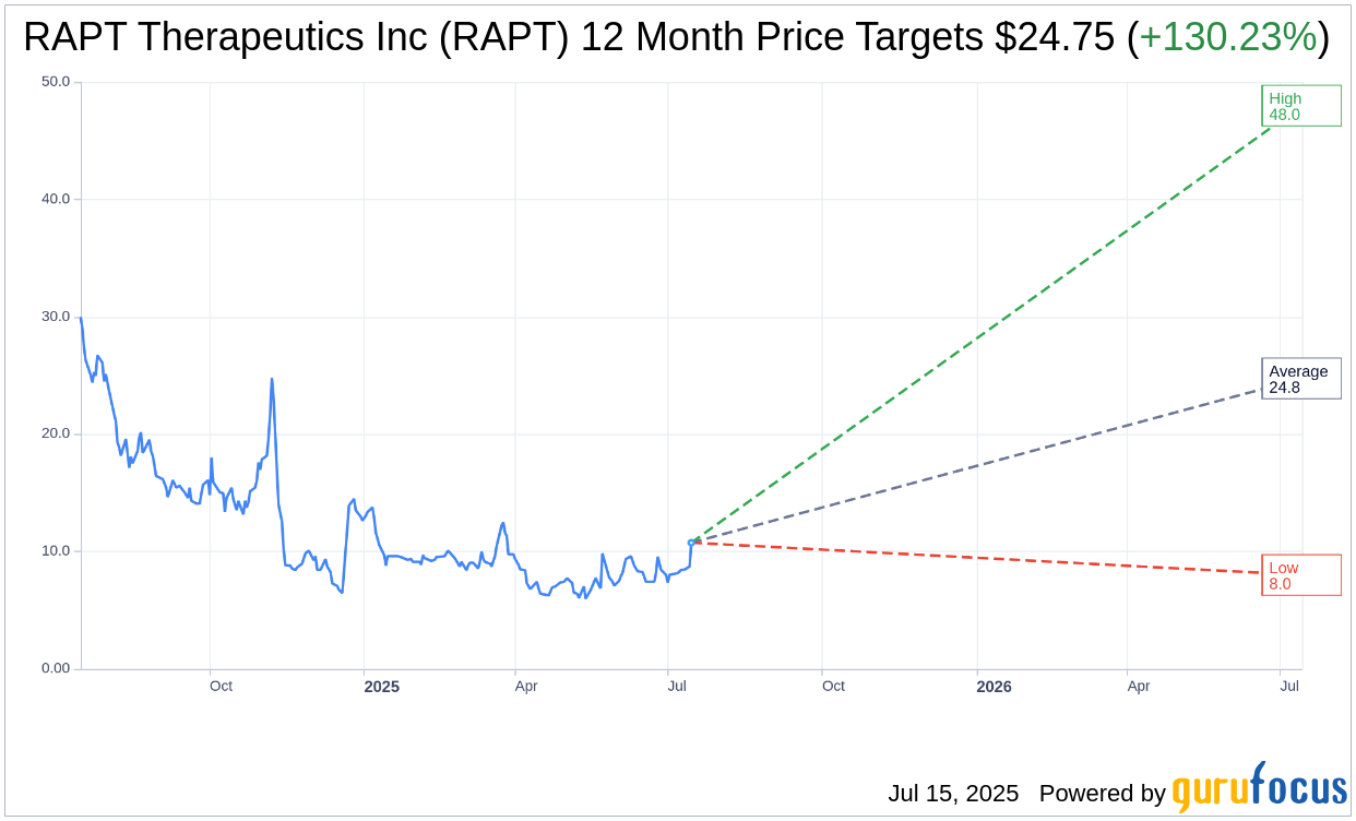 RAPT Therapeutics (RAPT) Trading Halted Due to Volatility | RAPT Stock News