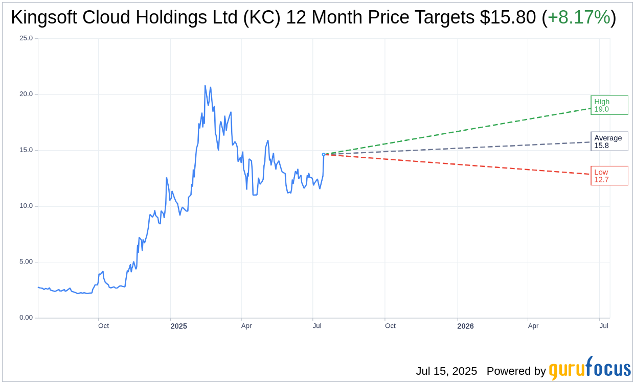 Kingsoft Cloud (KC) Sees High Unusual Option Activity | KC Stock
