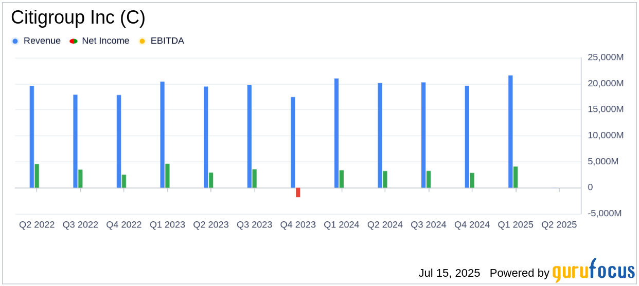 Citigroup Inc (C) Q2 2025 Earnings: EPS of $1.96 and Revenue of $21.7 ...