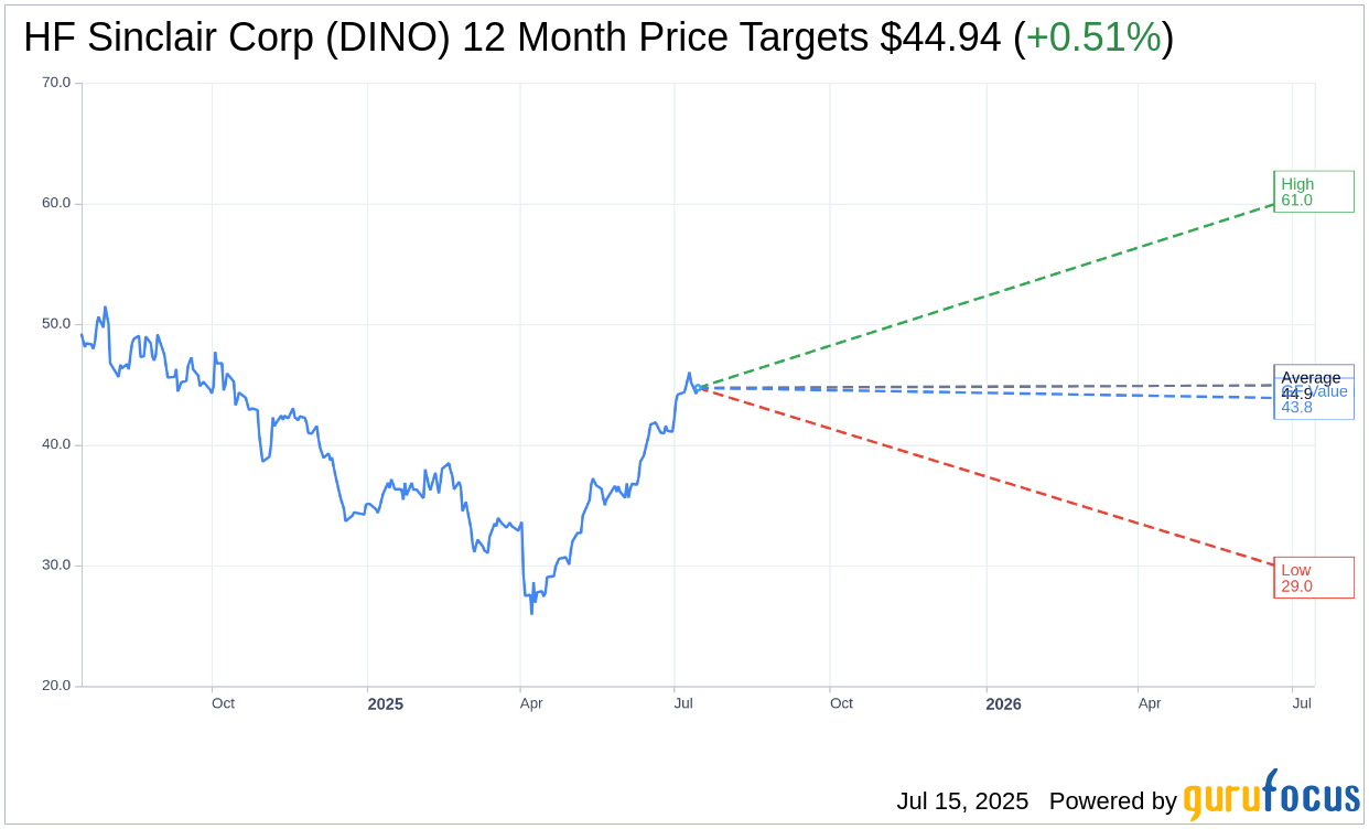 DINO: Piper Sandler Raises Price Target for HF Sinclair | DINO Stock News