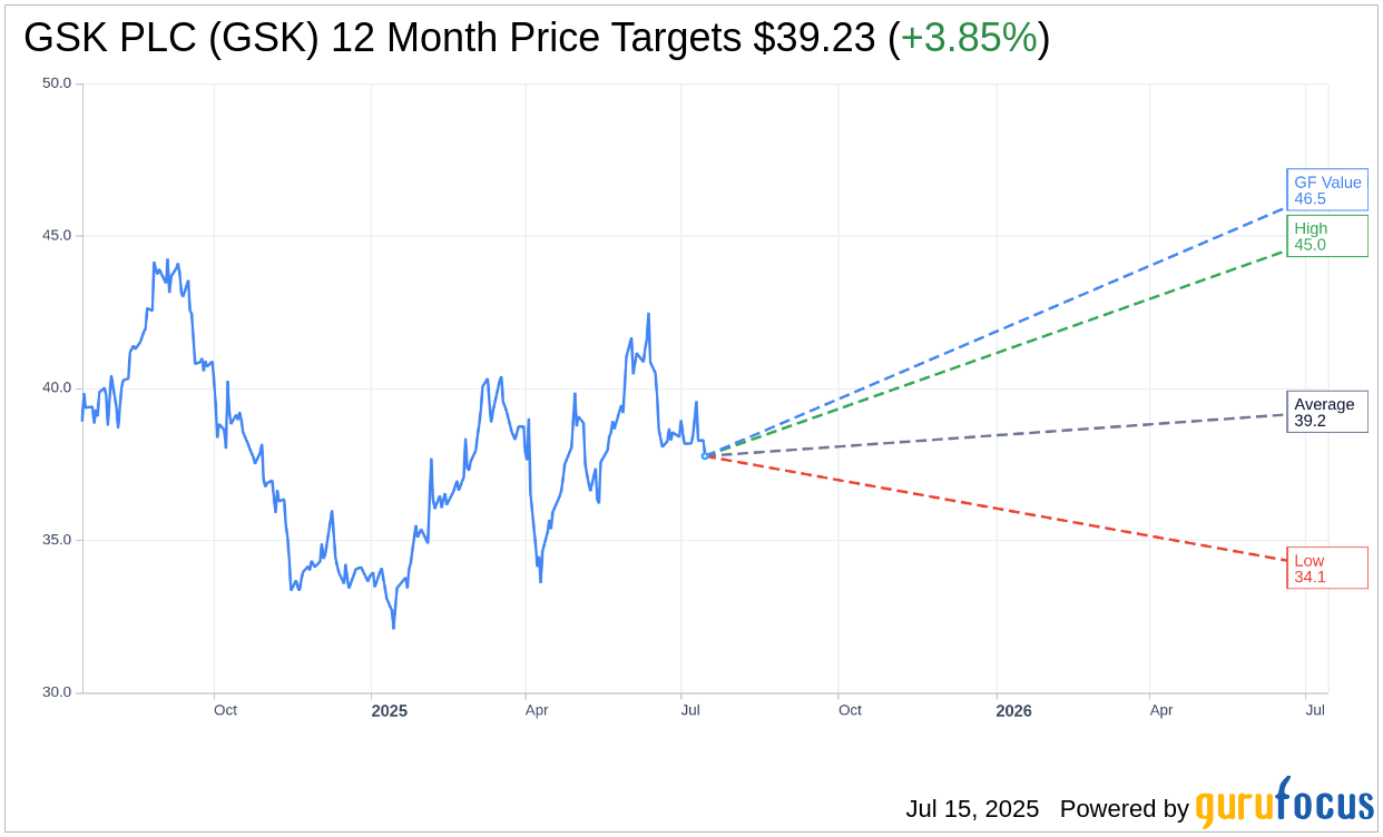 GSK Shares Decline Following FDA Review of Blenrep | GSK Stock N