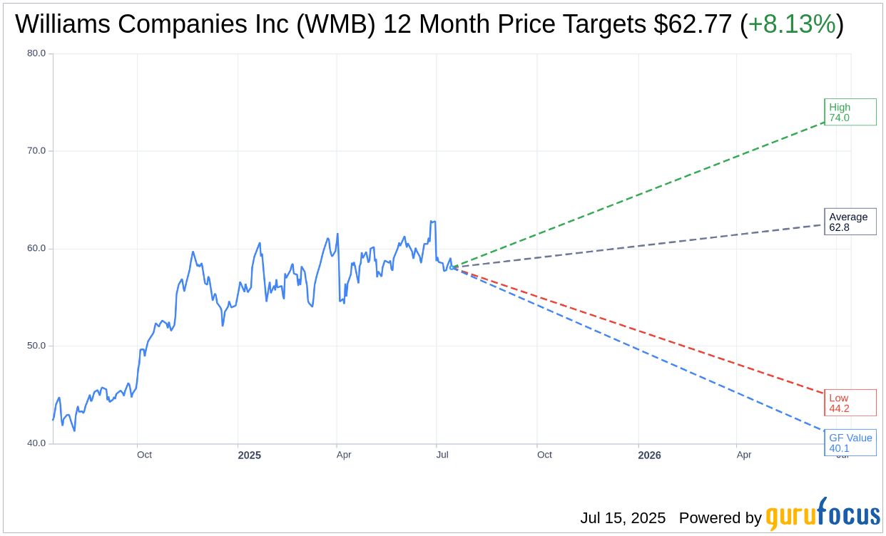 Williams Companies (WMB) Price Target Raised by Scotiabank | WMB Stock News
