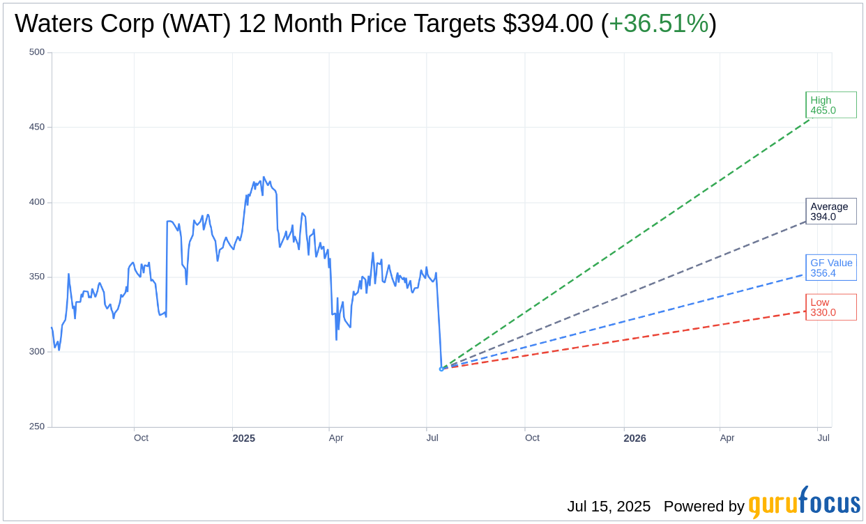 Waters (WAT) Faces Target Price Cut Following Merger Announcemen