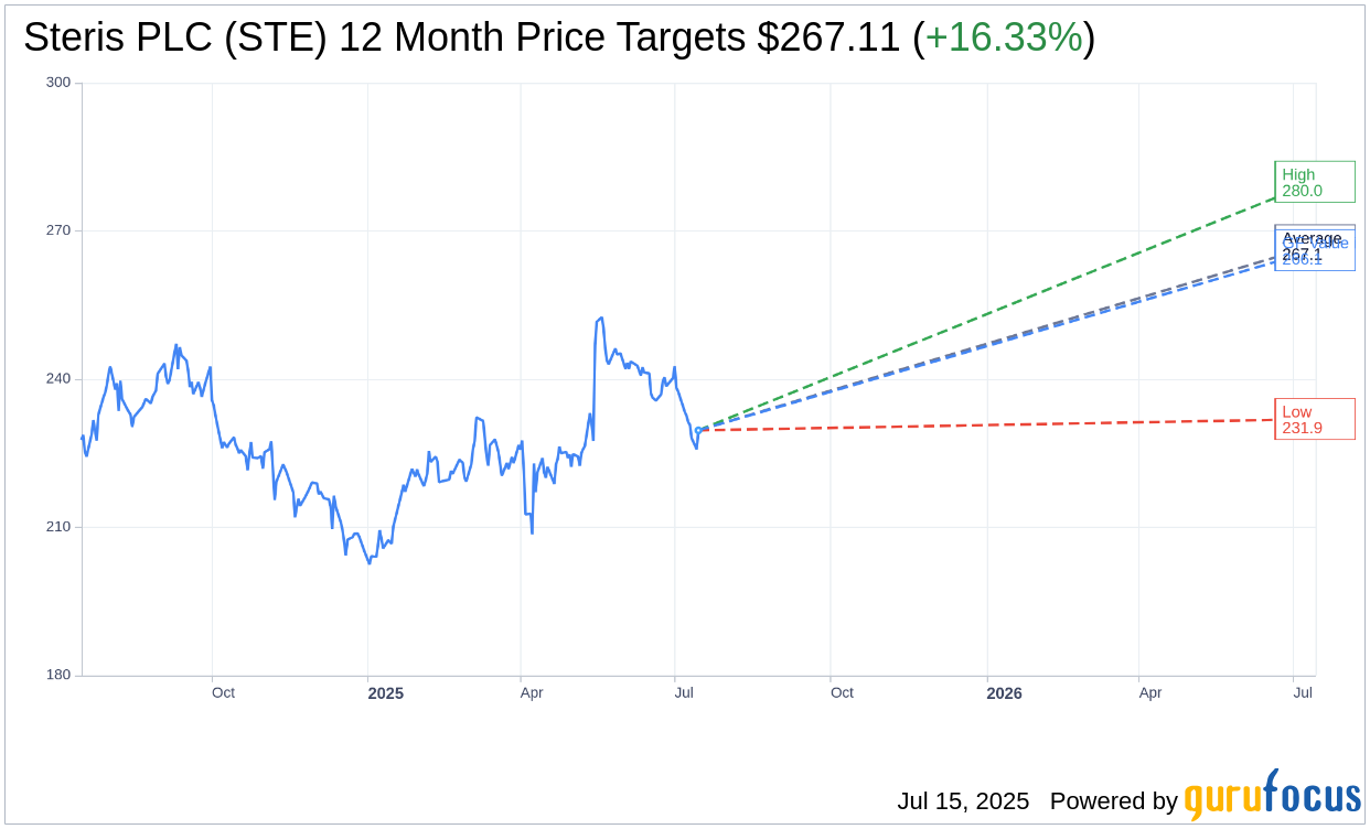 Steris (STE) Upgraded by Morgan Stanley with Increased Price Tar