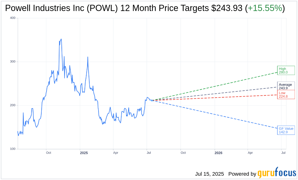 Powell Industries (POWL) Announces Acquisition of Remsdaq for $16.3 Million
