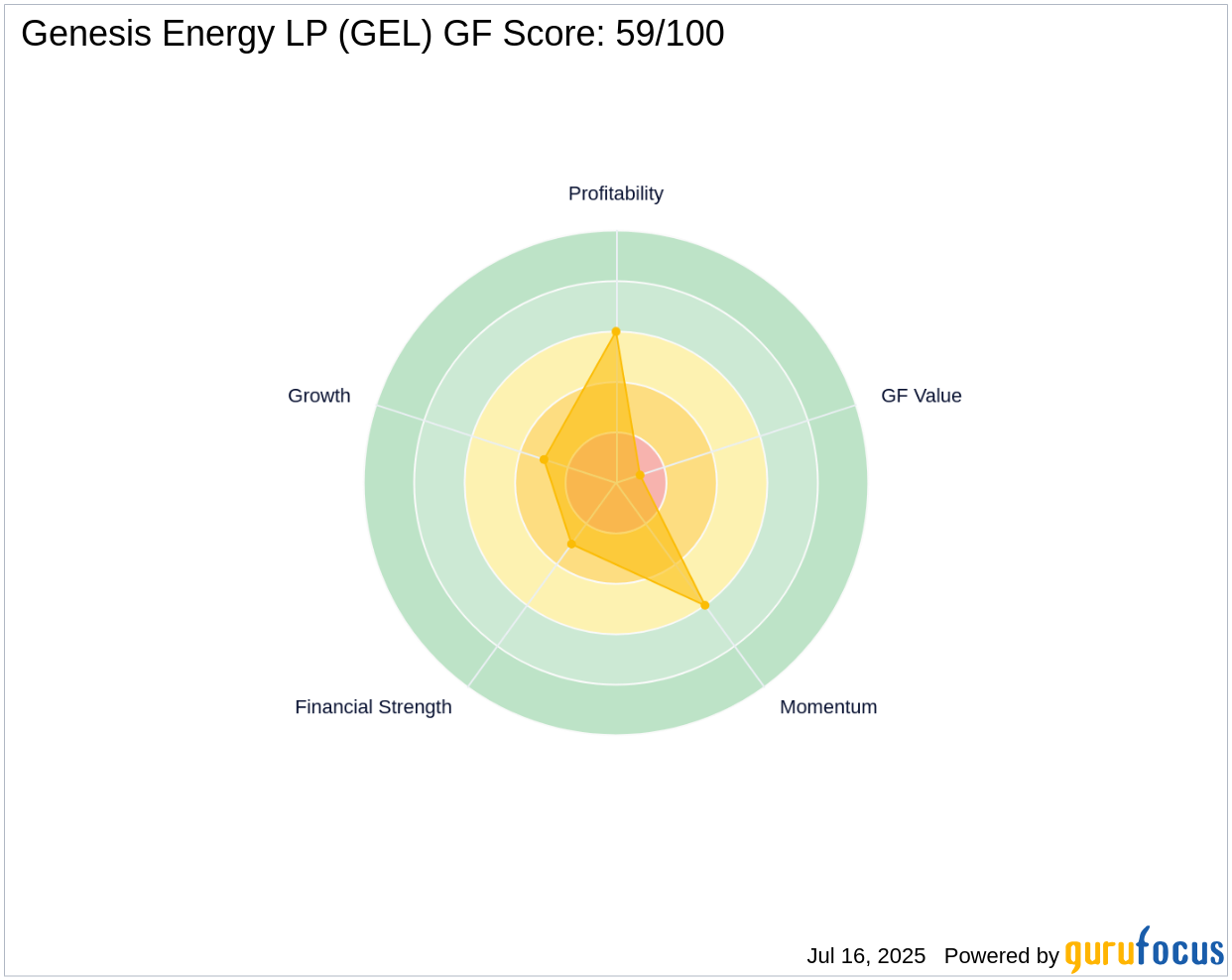 ALPS Advisors Inc. Reduces Stake in Genesis Energy LP