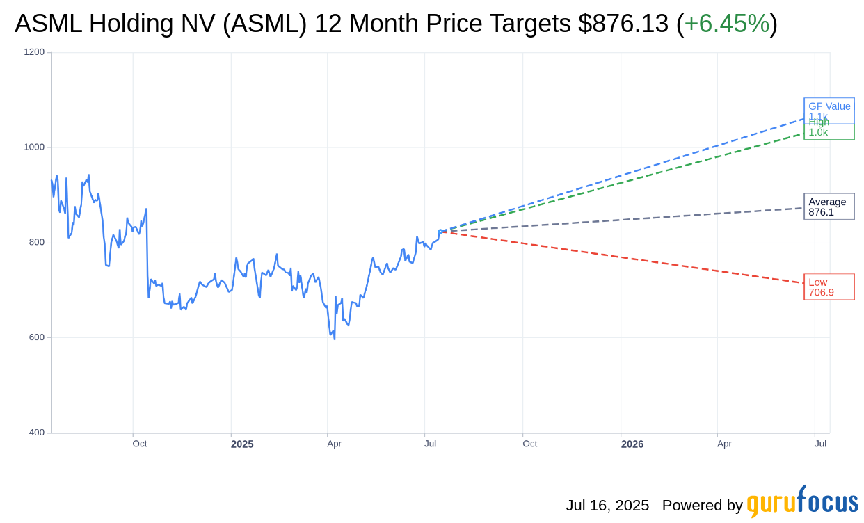 ASML Announces Interim Dividend for August Payout | ASML Stock N