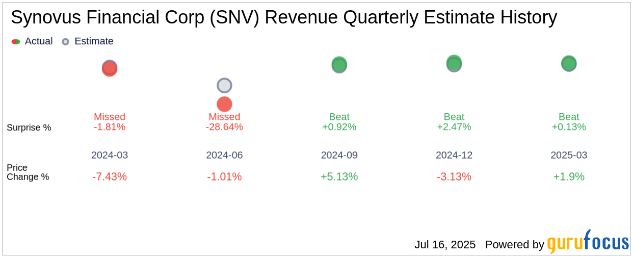 What To Expect From Synovus Financial Corp (SNV) Q2 2025 Earning