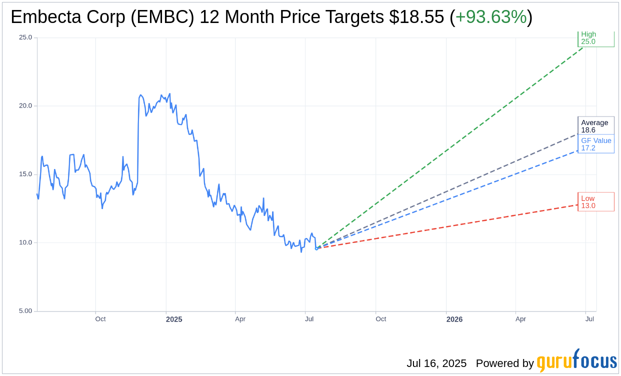 Embecta (EMBC) Rating Maintained, Price Target Lowered by Mizuho