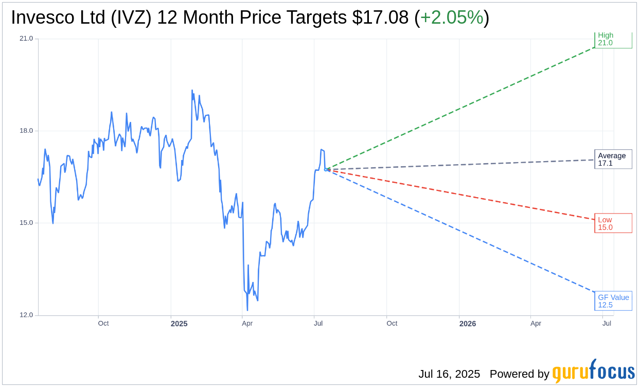 Invesco (IVZ): Barclays Raises Price Target to $17, Maintains Equal ...