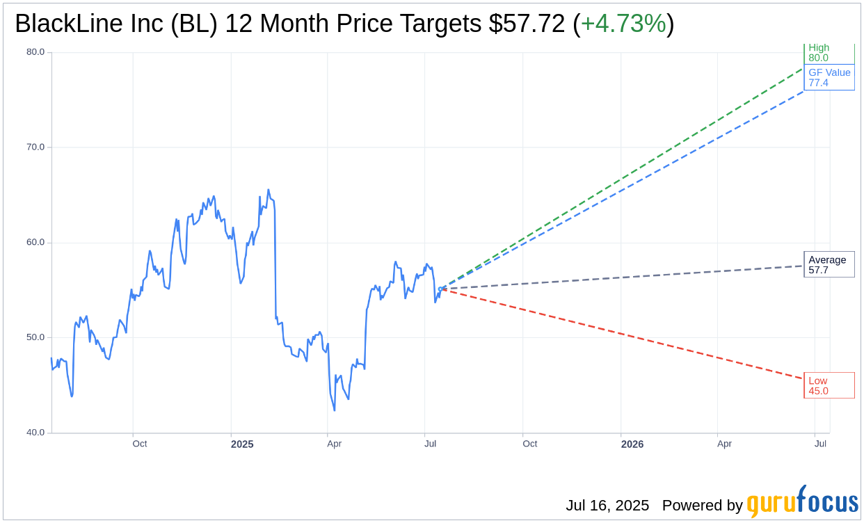 BlackLine (BL): Citigroup Raises Price Target to USD 67 | BL Sto
