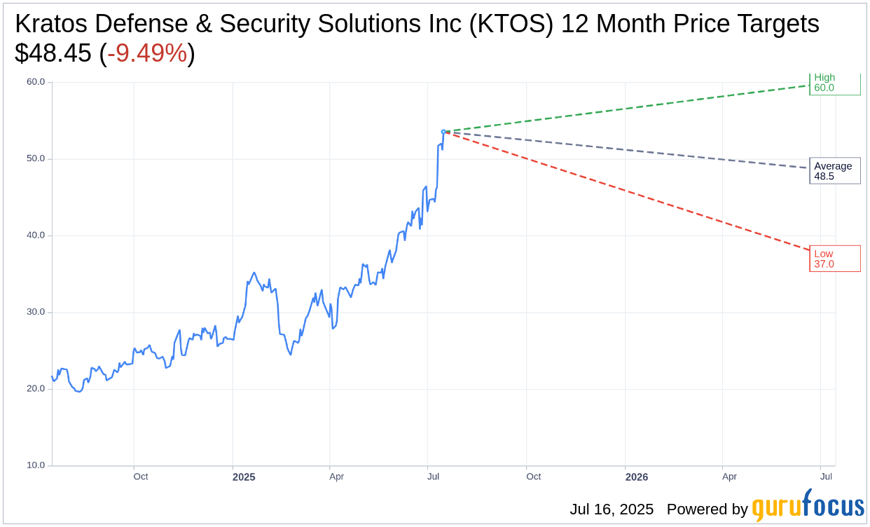 Kratos Defense & Security Solutions Inc (KTOS) Shares Up 4.72% on Jul 16