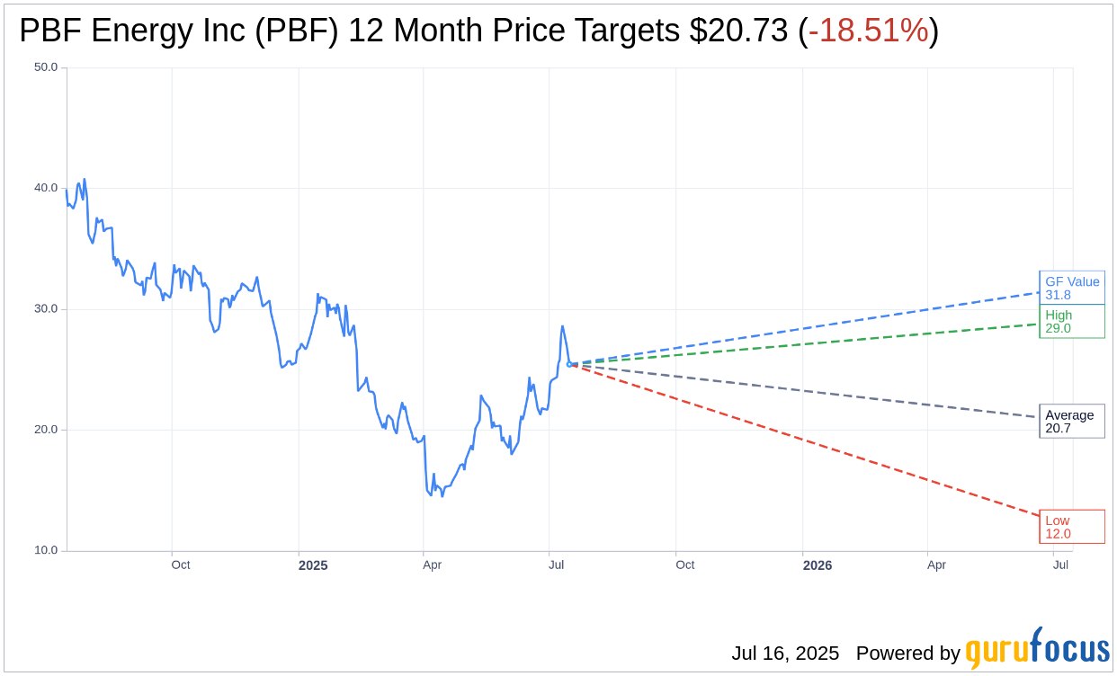 PBF Energy Inc (PBF) Trading Down 5.41% on Jul 16