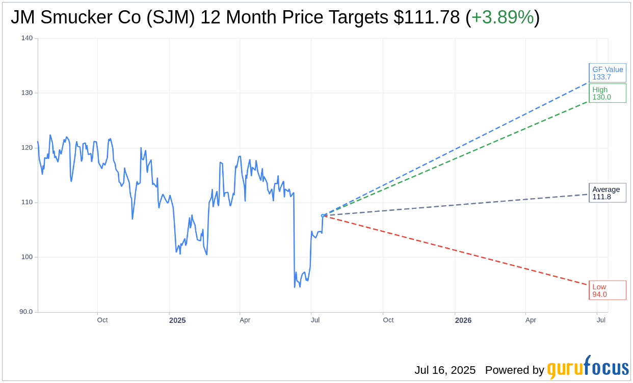 J.M. Smucker (SJM) Increases Quarterly Dividend by 2% | SJM Stock News