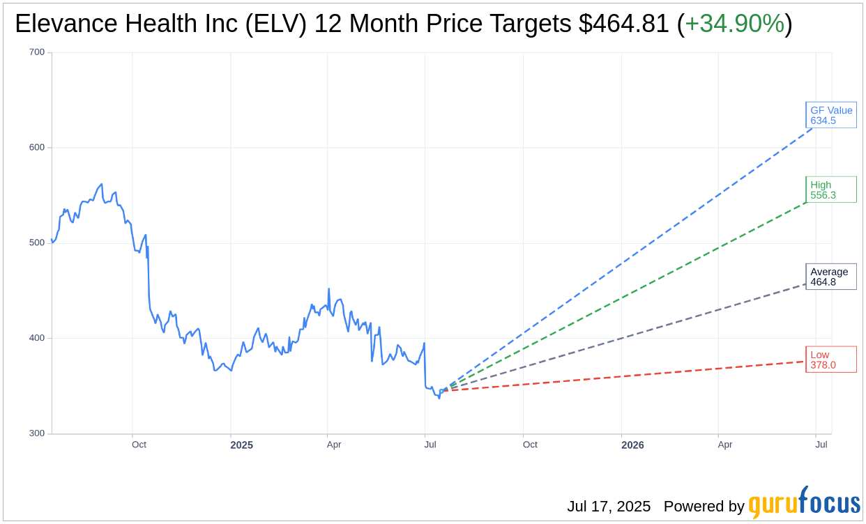 Elevance Health (ELV) Adjusts 2025 Earnings Expectations Amid Cost ...