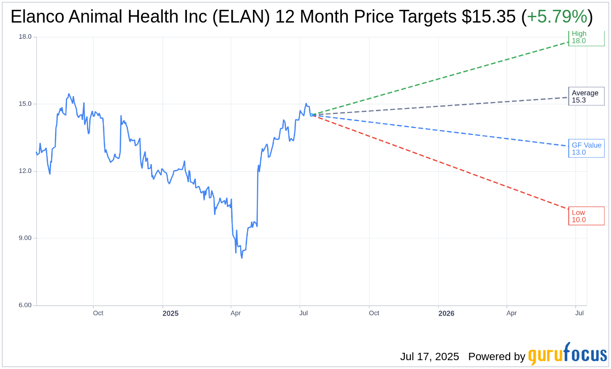 Elanco (ELAN) Upgraded on Promising Pet Health Launches and Grow