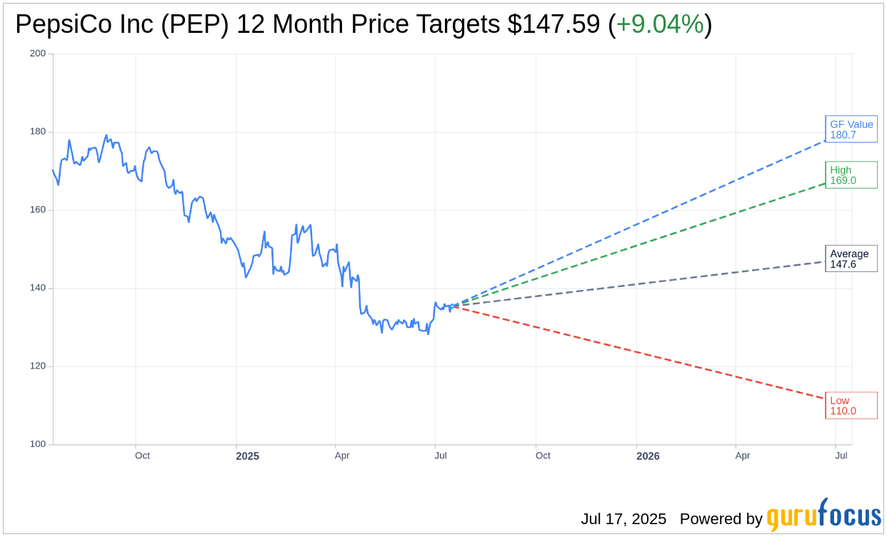 PepsiCo (PEP) Surpasses Revenue Expectations in Q2 | PEP Stock N
