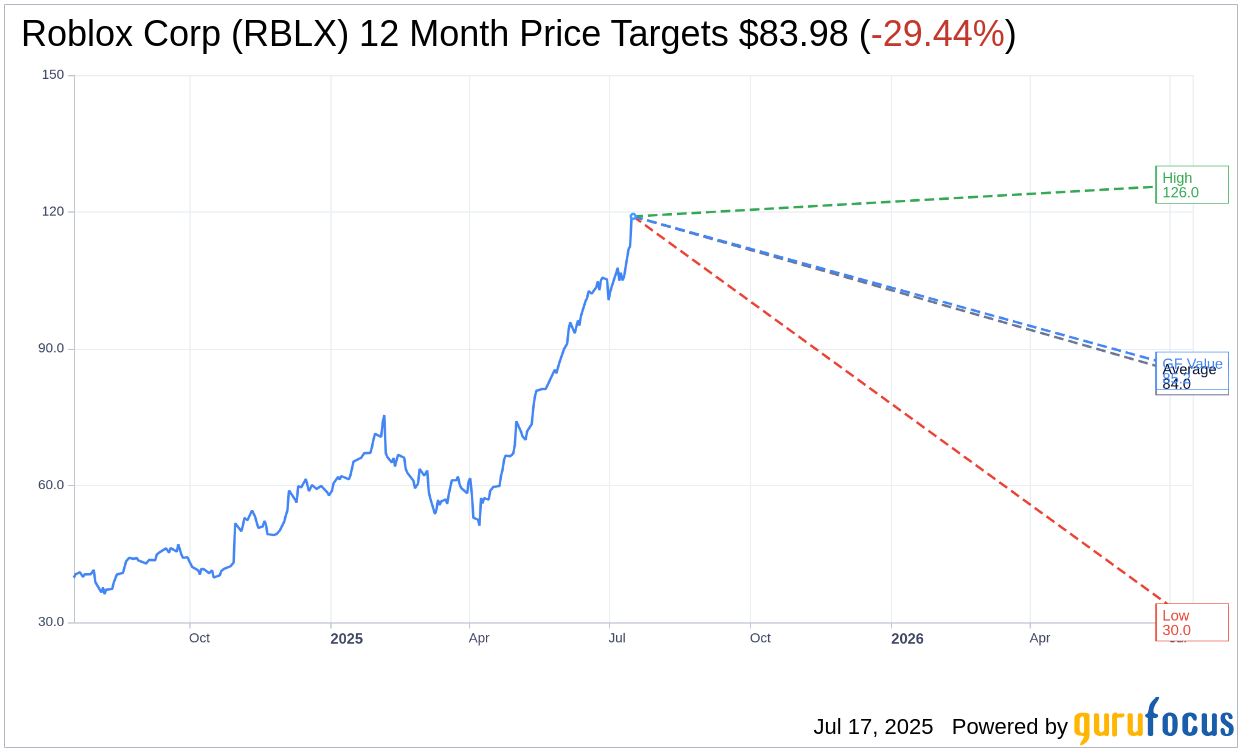 Roblox (RBLX) Launches New Tools to Enhance User Safety and Comm