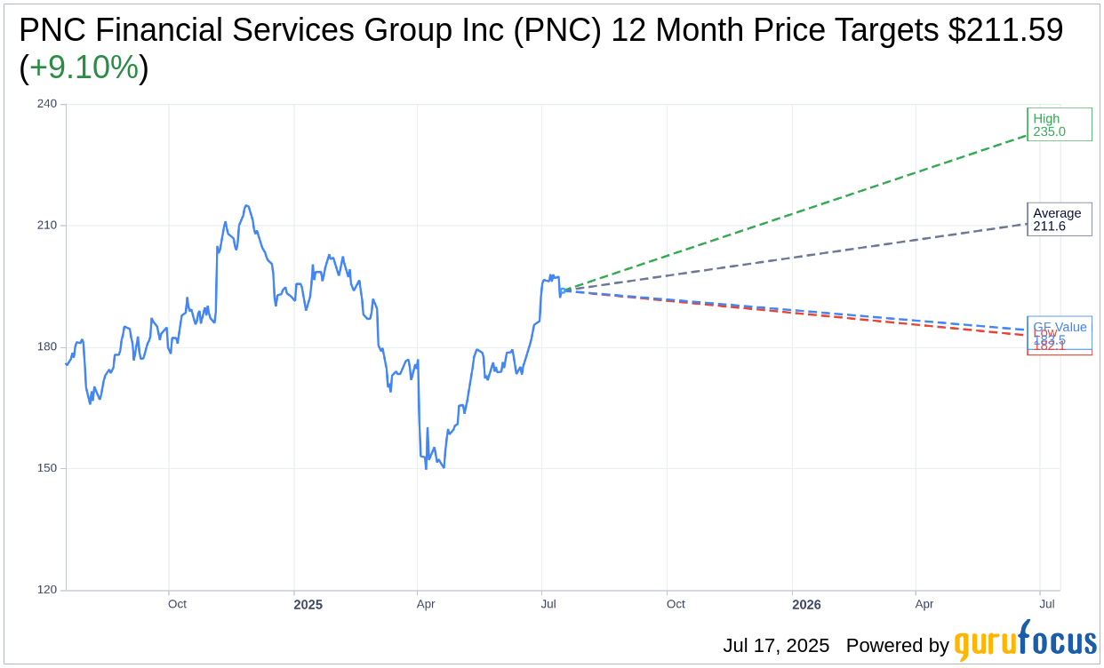 PNC Financial Services Gr (PNC) Price Target Raised by Morgan St