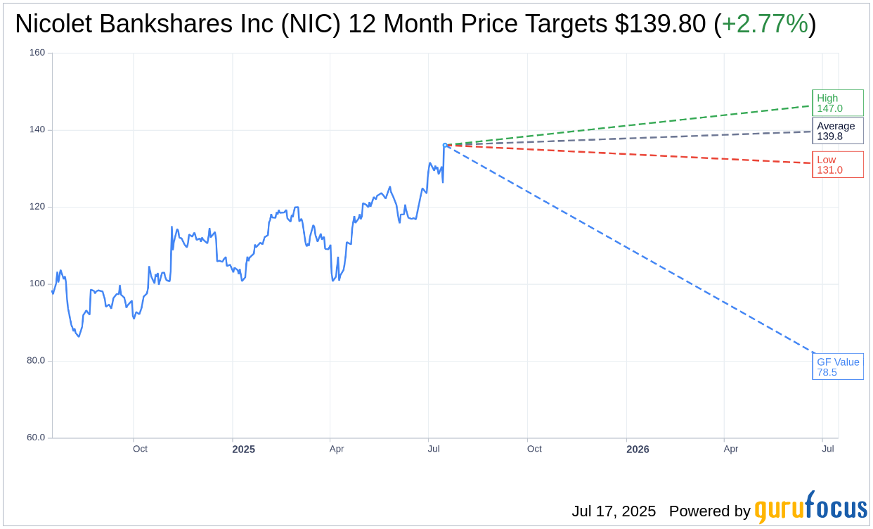 Nicolet Bankshares (NIC) Target Price Increased Following Strong