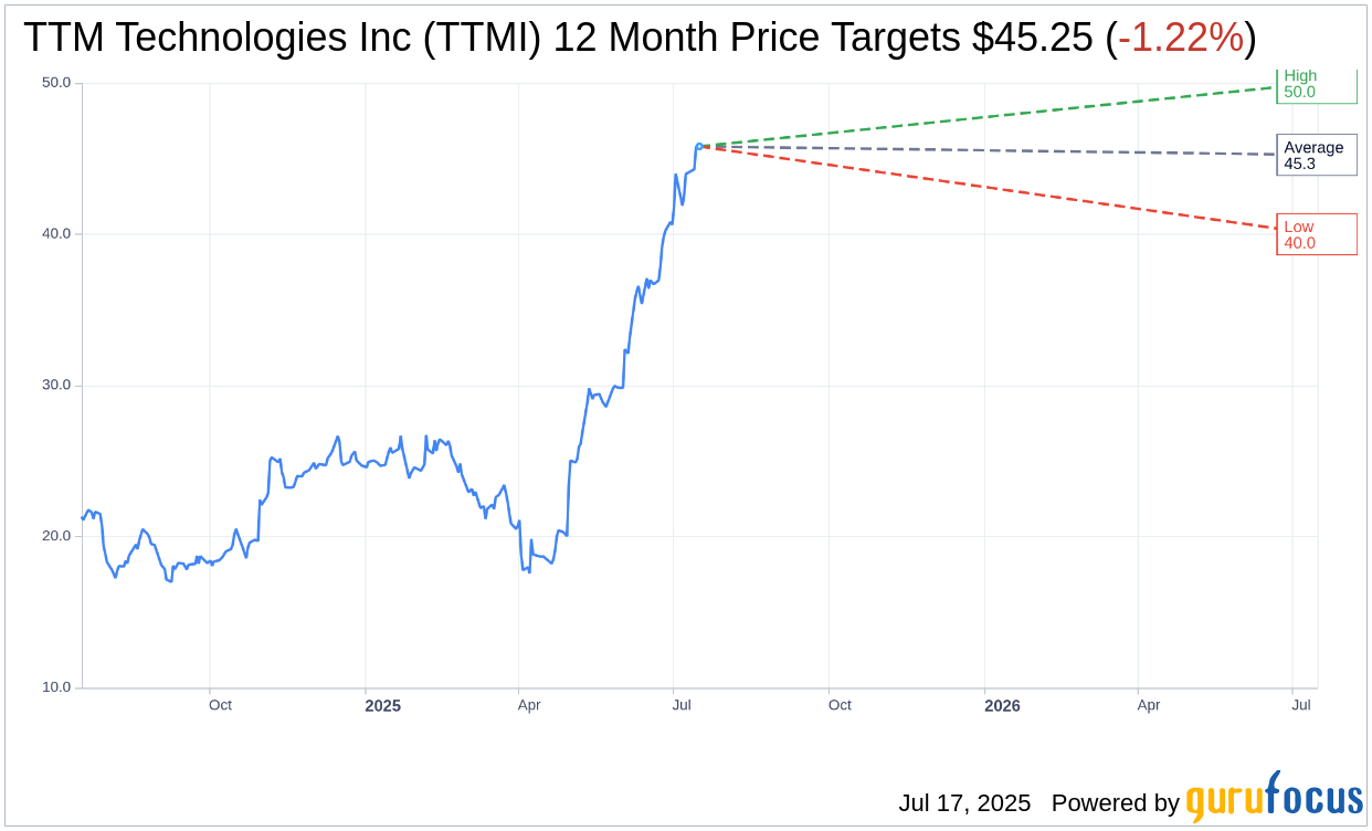 TTMI: TTM Technologies Sees Price Target Raised by B. Riley Secu