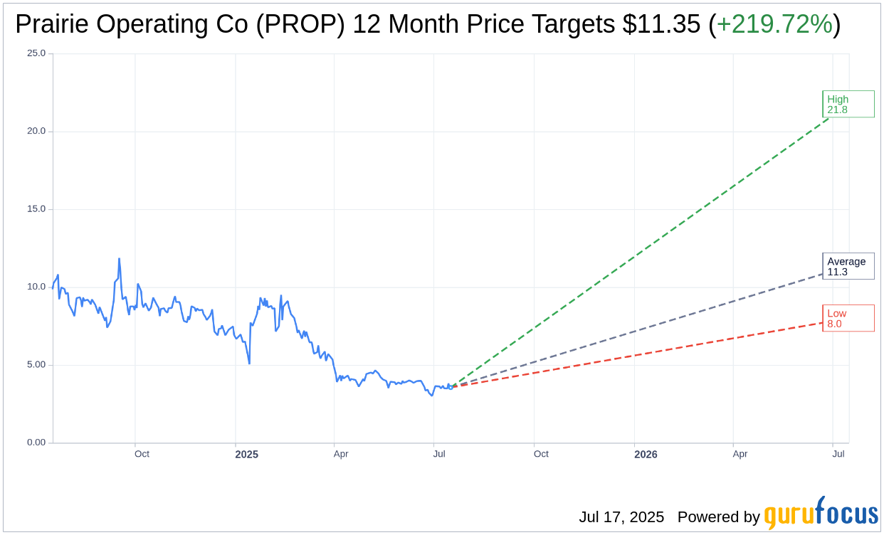 Piper Sandler Updates Price Target for Prairie Operating (PROP)