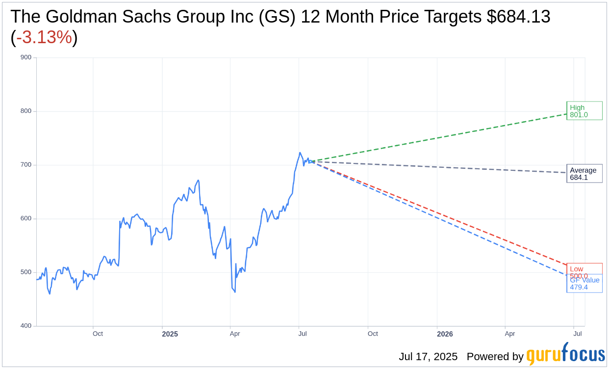 Goldman Sachs (GS) Sees Target Price Boost Amid Strong Q2 Perfor