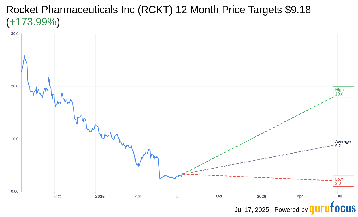 Rocket Pharmaceuticals (RCKT) Surges on FDA RMAT Designation for