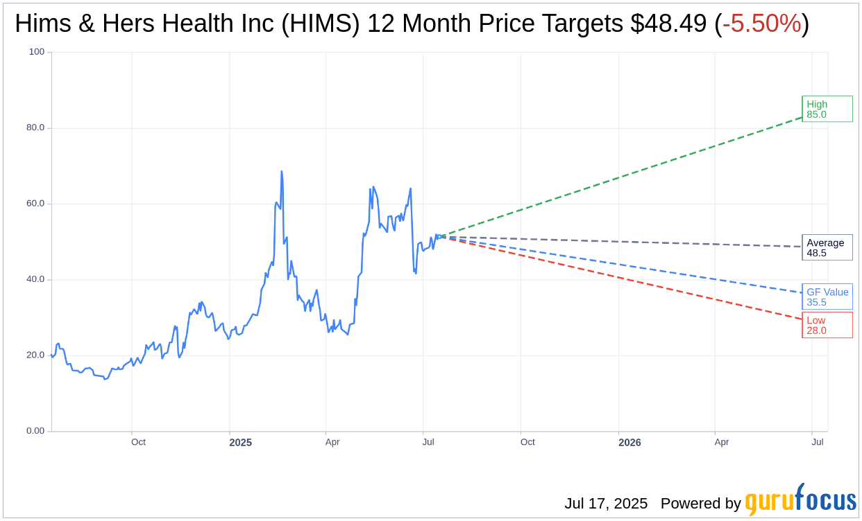 HIMS Stock: Analyst Maintains 'Hold' Rating, Price Target Raised | HIMS ...