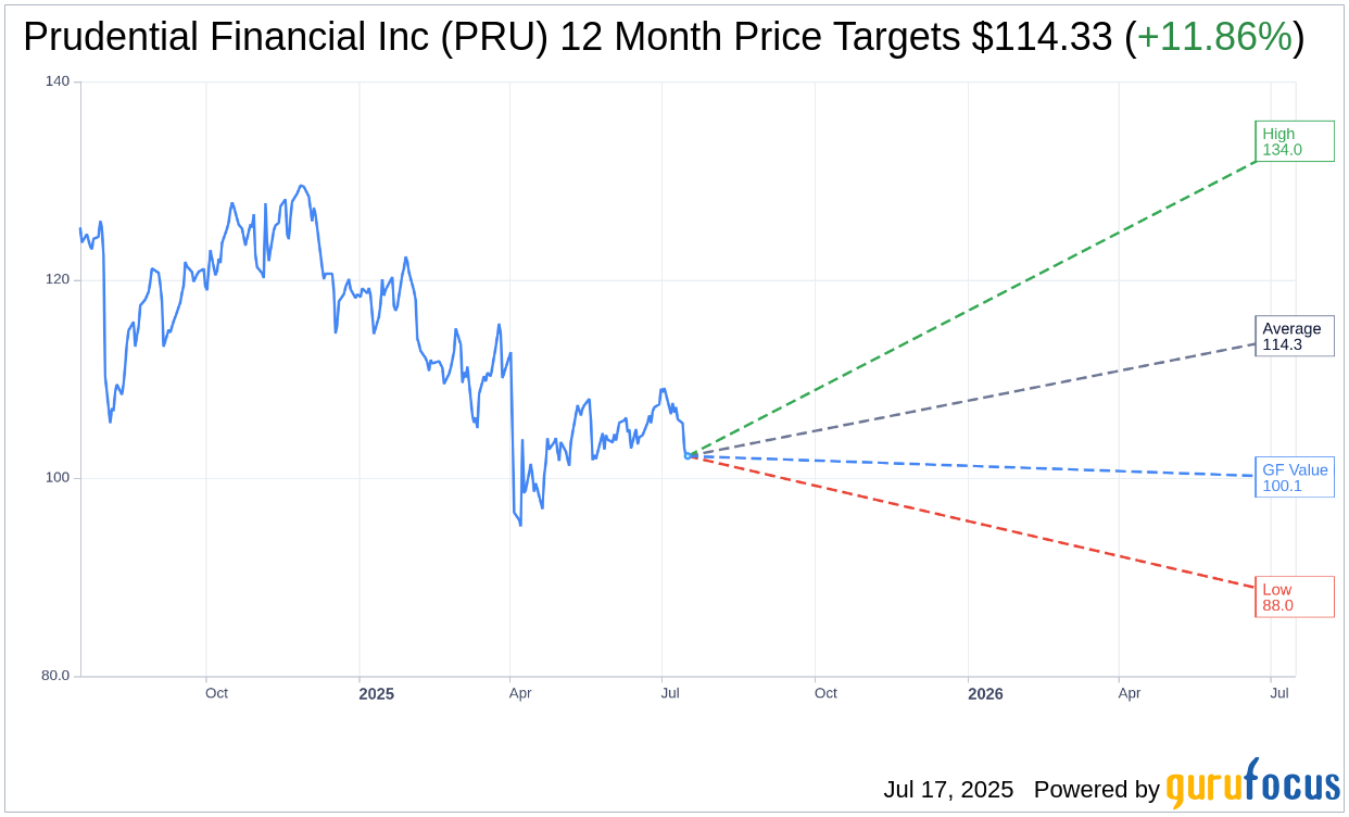 Prudential Financial (PRU): Analyst Maintains Rating, Raises Pri