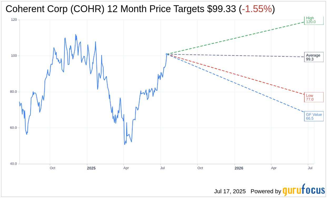 JP Morgan Raises Price Target for Coherent (COHR) to $127 | COHR Stock News