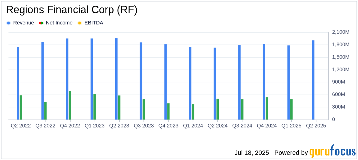 Regions Financial Corp Surpasses Q2 2025 Estimates with EPS of
