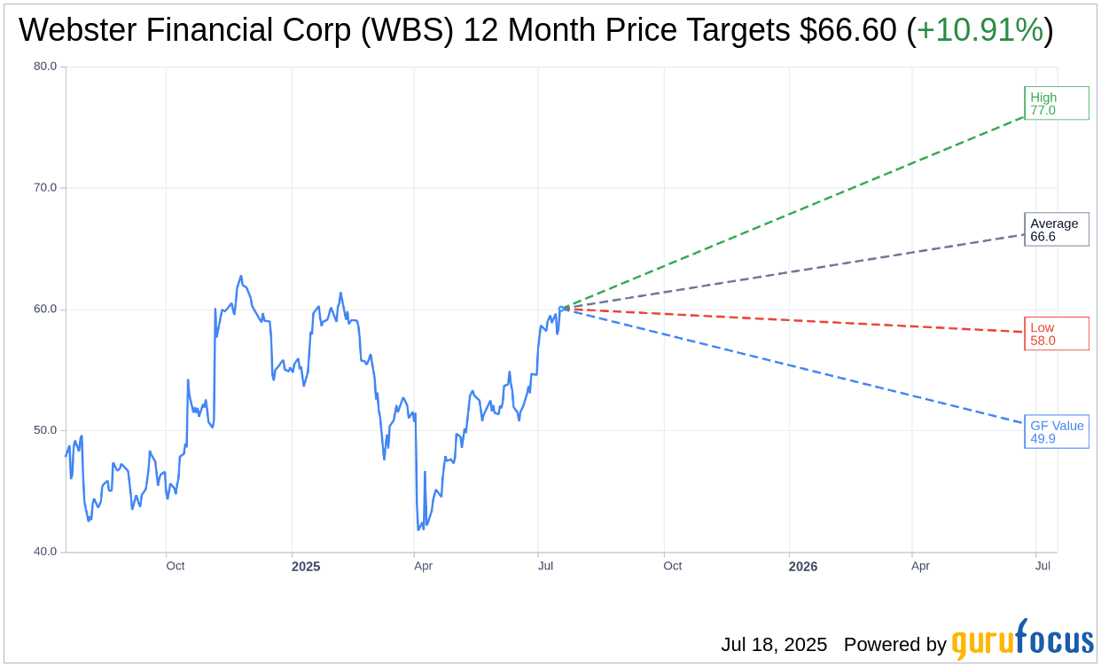 Webster Financial (WBS) Price Target Raised to $75 by Wells Farg