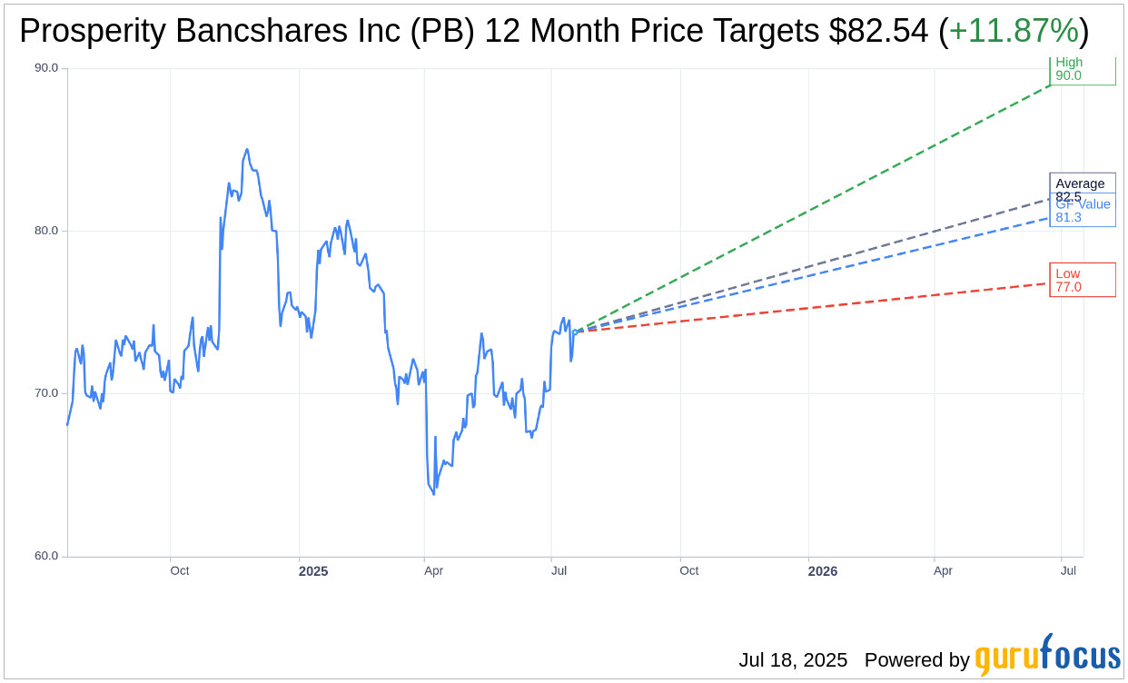 Prosperity Bancshares (PB) to Acquire American Bank in $321.5M D