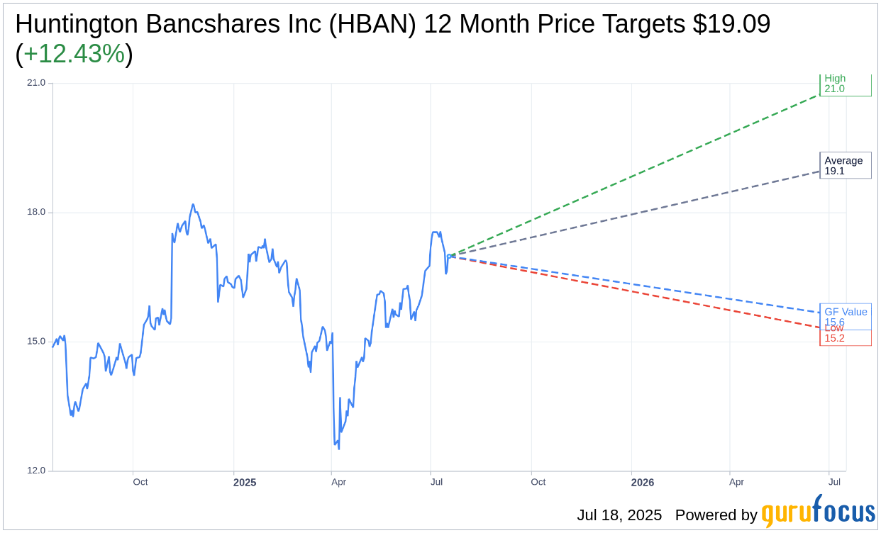 Huntington Bancshares (HBAN) Reports Slight Miss in Q2 Revenue | HBAN ...