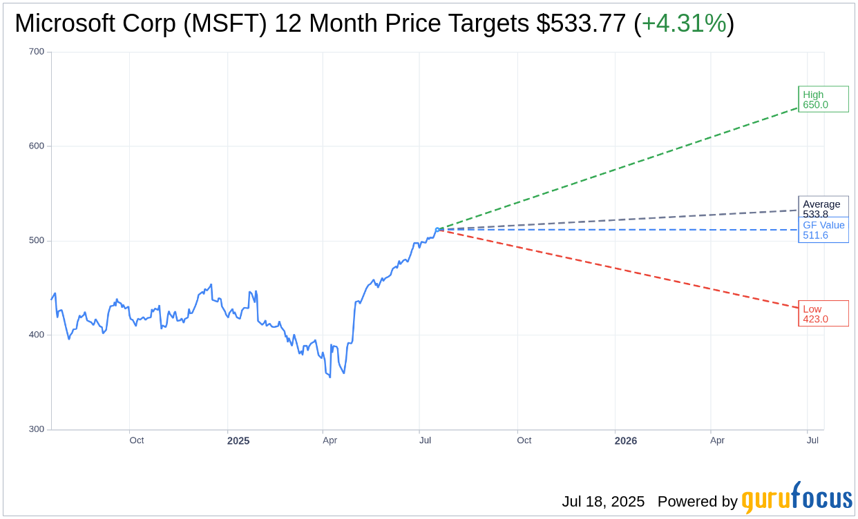 Microsoft (MSFT) Price Target Increased by Deutsche Bank | MSFT