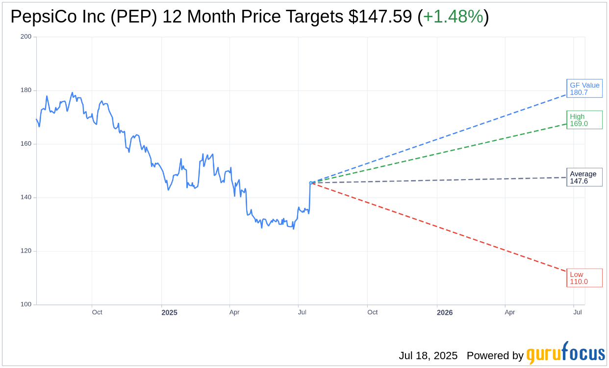 PepsiCo (PEP): Morgan Stanley Raises Price Target to $165 | PEP