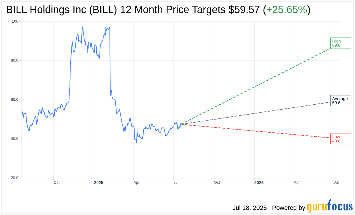 BILL Holdings (BILL) Receives Price Target Adjustment from Baird