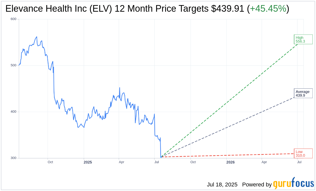 Elevance Health (ELV) Target Price Cut by UBS Analyst | ELV Stock News