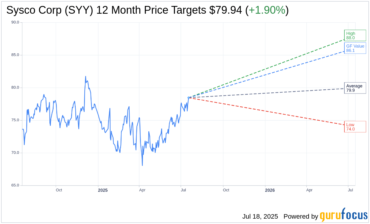 Sysco (SYY): Price Target Raised Amid "Buy" Rating | SYY Stock N