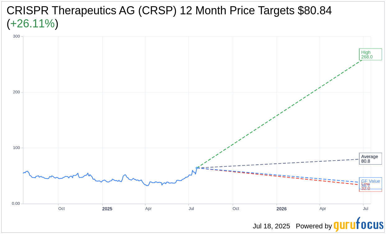 CRSP Stock Jumps Over 16% Amid Market Activity | CRSP Stock News