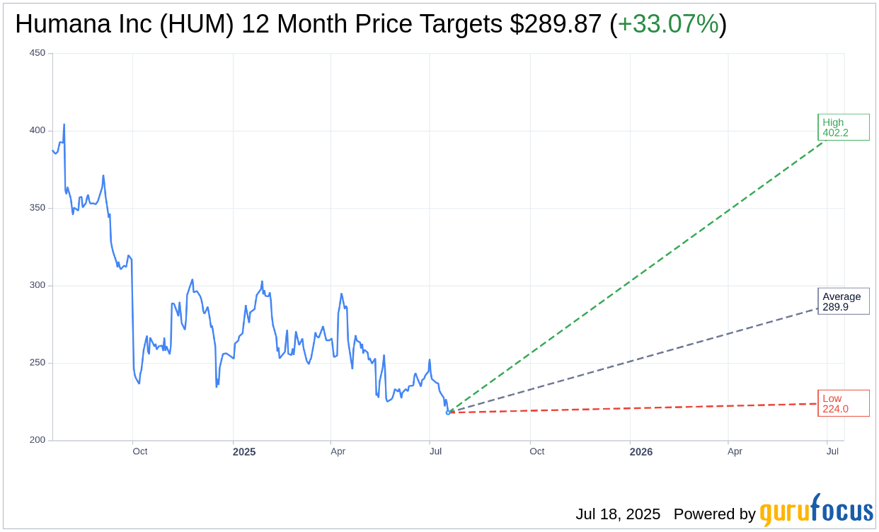 Humana (HUM) Lawsuit Dismissed by Texas Court | HUM Stock News