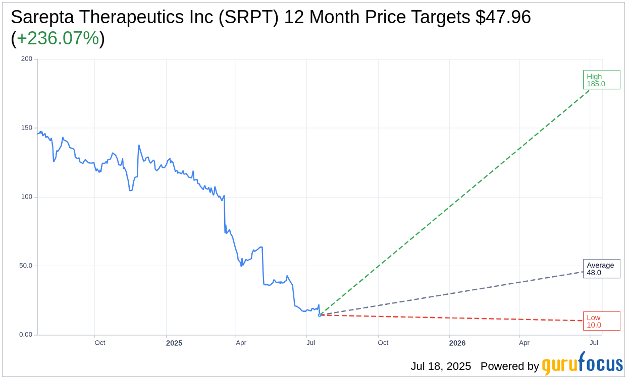 Sarepta (SRPT) Faces Halt on Elevidys Shipments by FDA | SRPT Stock News