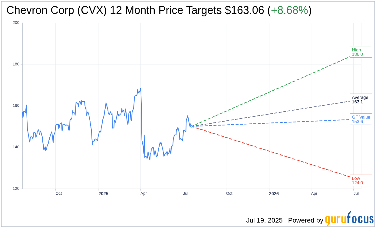 Chevron (CVX) Completes Hess Acquisition, Impacts S&P 500 | CVX