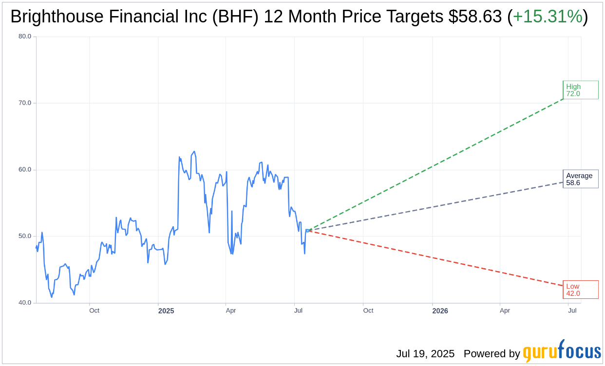 Brighthouse Financial (BHF) Shares Surge as Buyout Talks Emerge