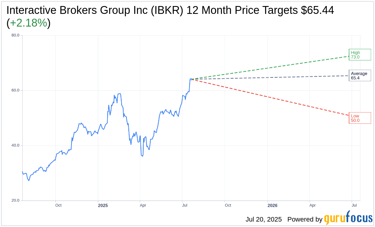 Interactive Brokers (IBKR) Target Price Uplifted Amid Strong Dem